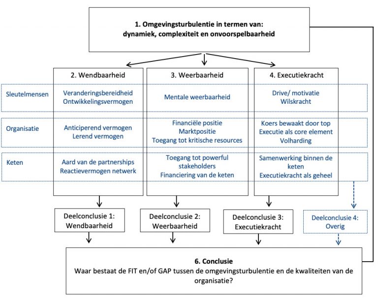 Wendbaar, Weerbaar en & Executiekracht bij grote omgevingsturbulentie ...
